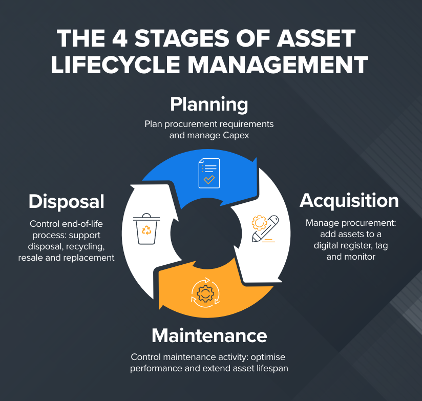 The 4 stages of asset lifecycle management - what you need to know