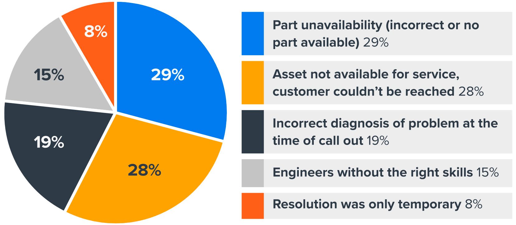 Improving your first-time fix rate: a guide to the ultimate KPI