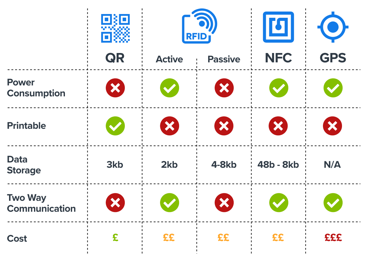 Asset tagging: Pros and cons of QR codes, NFC, RFID and GPS tags